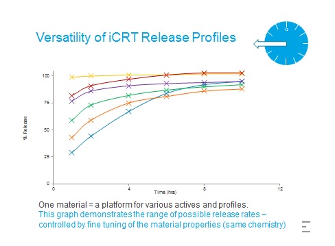 iCRT - a novel encapsulation and controlled release platform