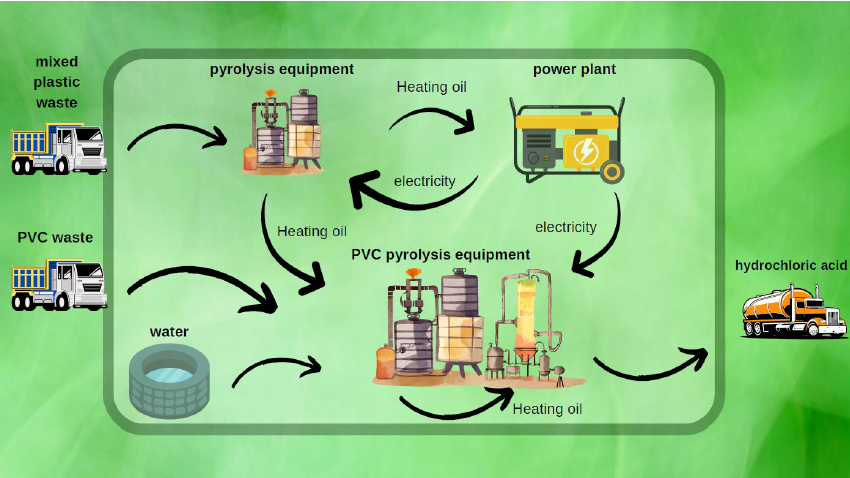 Pyrolysis of carbonized Polyvinyl Chloride (PVC) waste to produce ...